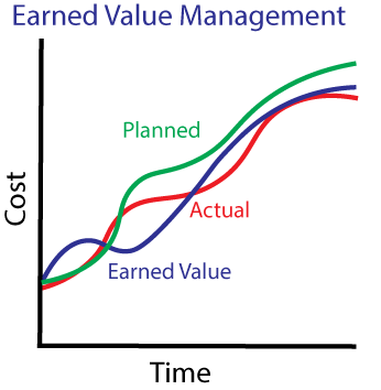 Earned Value Management Graphs